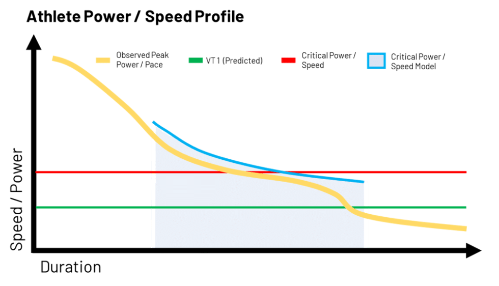 New Release: Bike and Run Performance-Duration Profiles - Athletica