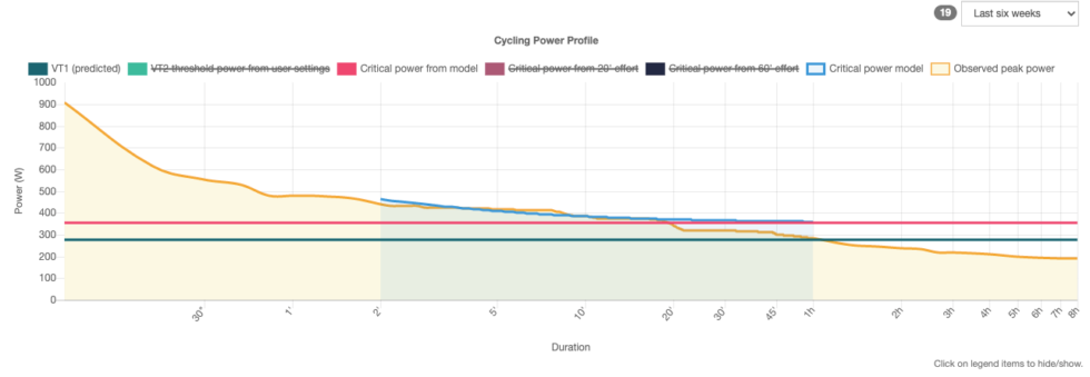 New Release: Bike and Run Performance-Duration Profiles - Athletica