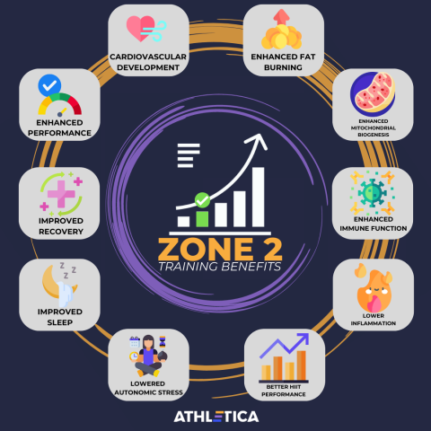 Zone 2 Training: Benefits, Running Tips & Endurance Gains | Athletica